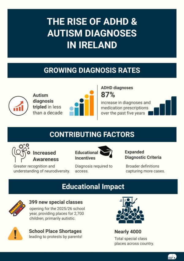 The Rise In Autism & ADHD Diagnosis: A Crisis Or A Breakthrough ...